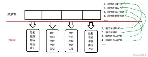 顺序表的应用——通讯录 通讯录顺序表 csdn博客