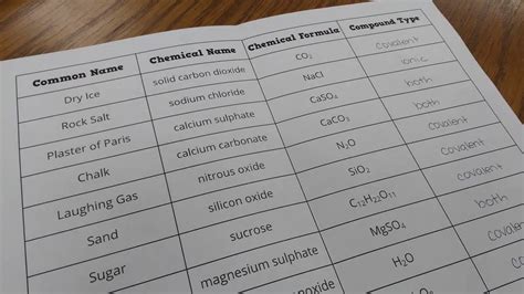 Classifying Chemical Compounds Foldable Math Love