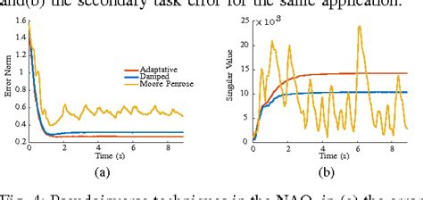 Figure 4 From Design Of Singularity Robust And Task Priority Primitive