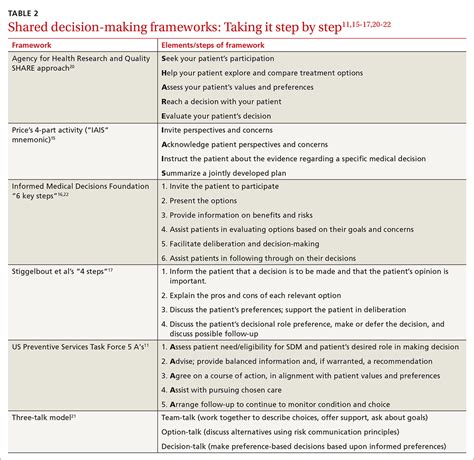 how to integrate shared decision making into your practice mdedge