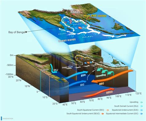 Equatorial Waves Substantially Modulate Currents In The Tropical Indian… The Innovation：a Cell