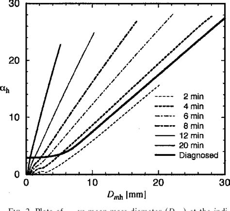 Figure 1 From A Multimoment Bulk Microphysics Parameterization Part I Analysis Of The Role Of