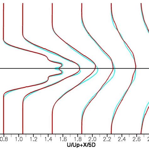 Radial Profiles Of The Mean Axial Velocity And Turbulent Kinetic Energy