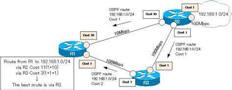 Ospf Cost Configuration And Verification How The Ospf Works N Study