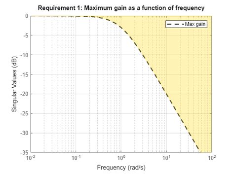 TuningGoal Gain Gain Constraint For Control System Tuning MATLAB