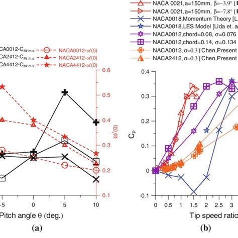 A Variations Of The Initial Acceleration And The Moment Coefficient As Download Scientific