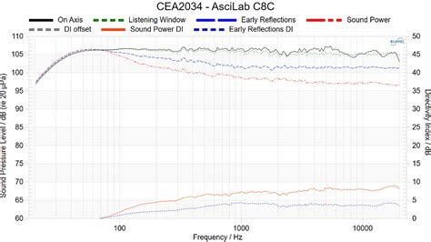 Ascilabs C8c Active Cardioid Loudspeaker