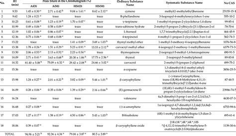 Chemical Composition Of Headspace Fractions Of Dry Leaves Of Origanum