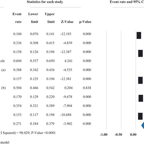 Forest Plot Shows The Pooled Prevalence Of Occupational Related Low Download Scientific Diagram