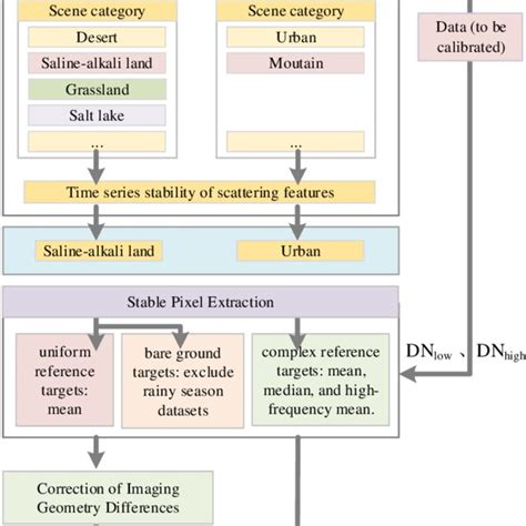 Overall Flow Chart Of The Proposed Sar Cross Radiometric Calibration Download Scientific