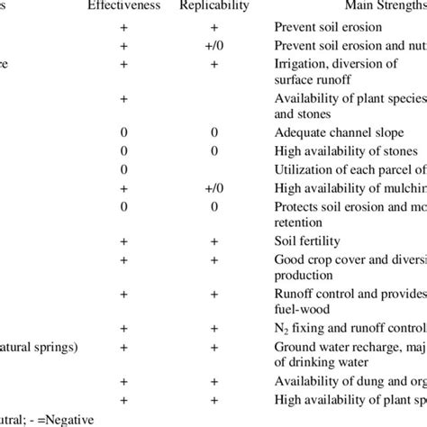 Evaluation Of Available Swc Practices In The Watershed Download Table