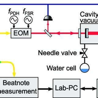Layout Of The Experimental Setup For Details See The Text Download Scientific Diagram