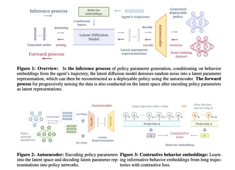 Make An Agent A Novel Policy Parameter Generator That Leverages The Power Of Conditional