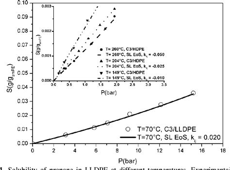 Figure 1 From Applied Thermodynamics For Process Modeling In Catalytic