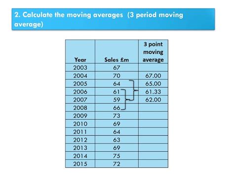 How To Get Forcast Using 3 Year Moving Average Online