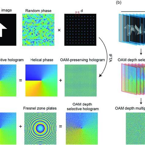 The Design Of A Depth Multiplexing Oam Hologram With Random Phases A Download Scientific