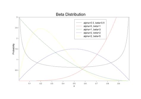 Beta Distribution 1350