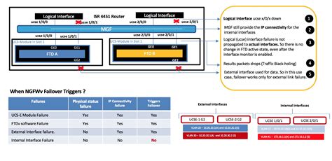 Firepower Threat Defense Ngfwv On Ucs E Series Blade On Isr 4k