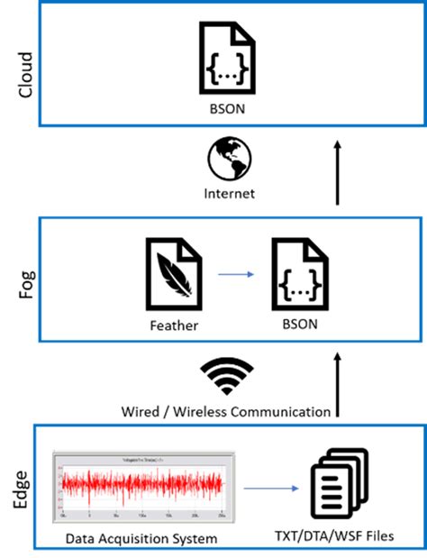 Data Architecture In The Developed Iiot System Download Scientific Diagram