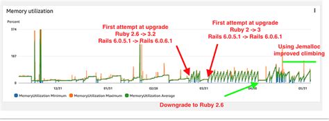 ruby 3 2 rails 6 and 7 leading to gradual memory leak compared to