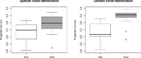 Figure 1 From Learning English Vowels With Different First Language Vowel Systems Ii Auditory