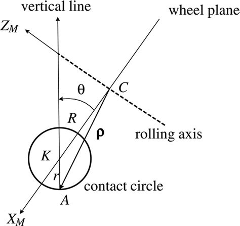Contact Point Analysis Download Scientific Diagram
