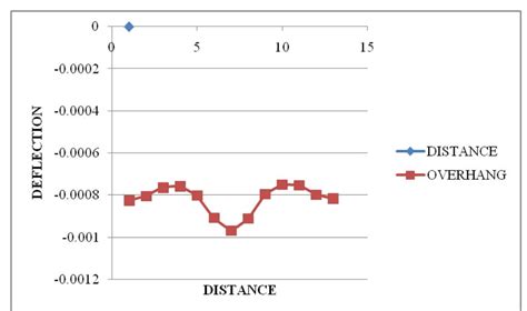 ‘hart 14 Deflection Vs Distance For Overhang Bridge