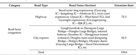 Table 1 From Selection Of Vertiports Using K Means Algorithm And Noise Analyses For Urban Air