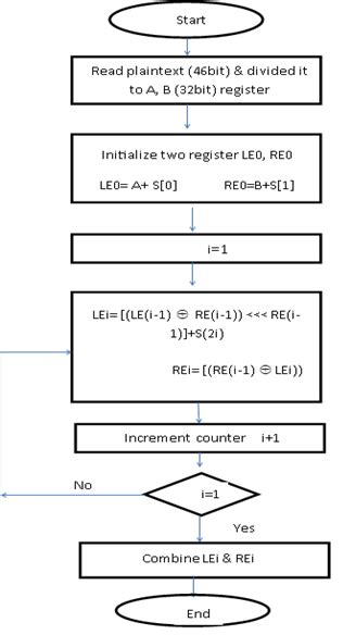 Data Encryption Operation Flowchart With Rc5 321216 Download