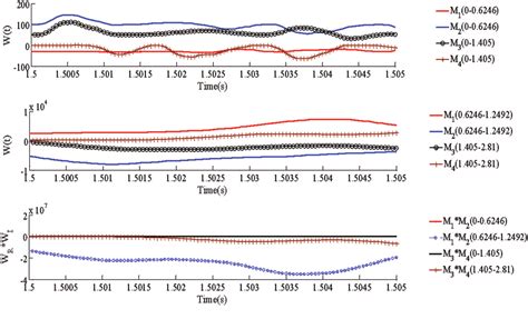 Simulation Results Of External Faults A DC Reactive Power With Download Scientific Diagram