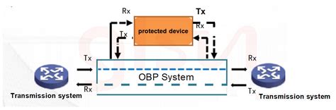 What Is Optical Bypass Protection Obp
