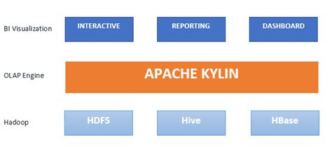 Introduction To Apache Kylin Databricks