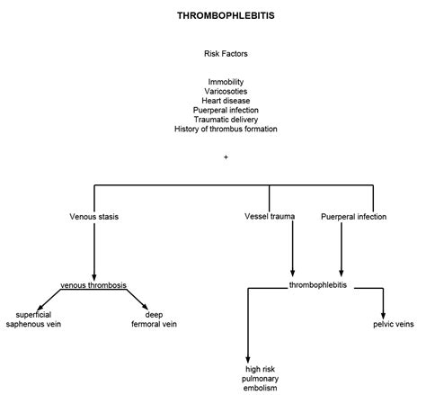 Pathophysiology Thrombophlebitis Pathopgysiology