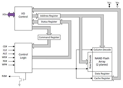 Learn Nand Flash And Verilog Simulation Model From Nand Bfm Model Valpont