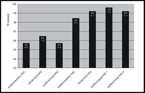 Mean Correct Responses And Their Standard Deviations Sd In The