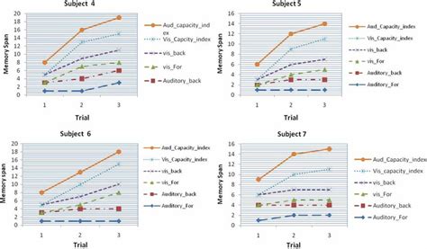 WM Assessment Results Based On Wechsler Test In One Pre Test And Two Download Scientific