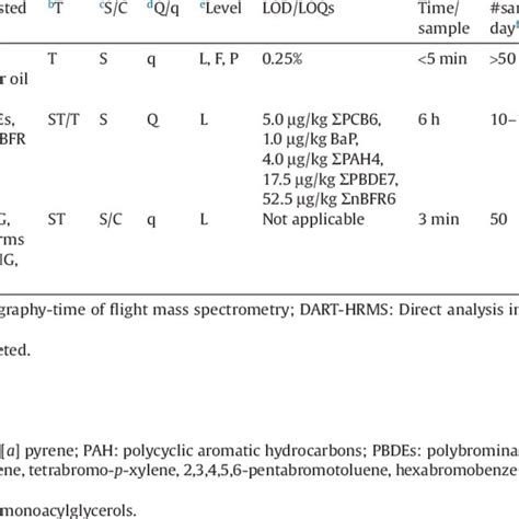 Gcxgc Tof Ms Chromatogram Of Standards Showing The Separation Of Pahs Download Scientific