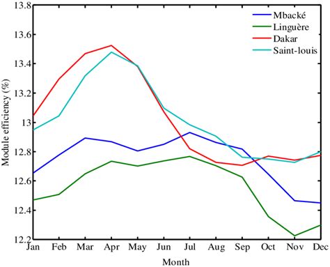 Evolution Of Module Efficiency As A Function Of The Month For Different Download Scientific