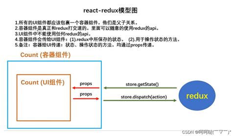尚硅谷 React教程 求和案例 最终版 笔记 Csdn博客