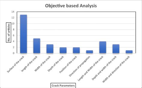 Bar Chart For Objective Based Analysis Of Crack Detection Techniques