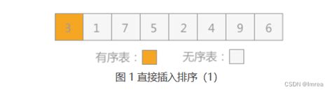 数据结构——插入排序数据结构插入新节点后输出时没有按照升序排列的原因 Csdn博客