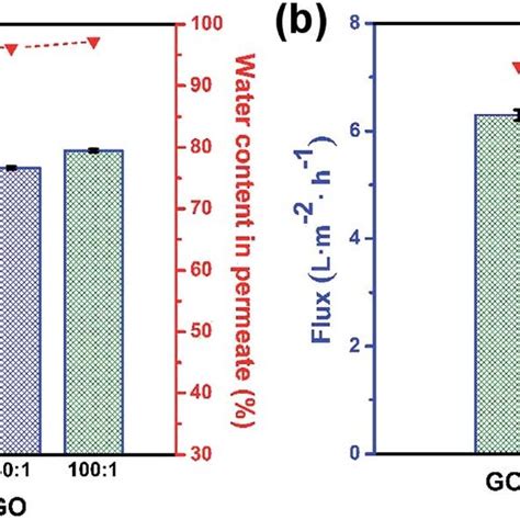 The Pervaporation Performance For A Gom And Tgom With Different Mass Download Scientific