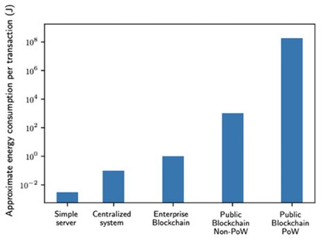 Energy Consumption Of Different Blockchain Implementations Source J