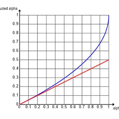A Continuous Decision Rule With 005 Download Scientific Diagram