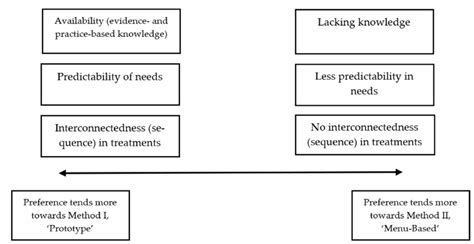 Subdivision In Preference Method I Prototype Or Method Ii Download Scientific Diagram