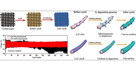 Uniform Li Deposition Sites Provided By Atomic Layer Deposition For The Dendrite Free Lithium