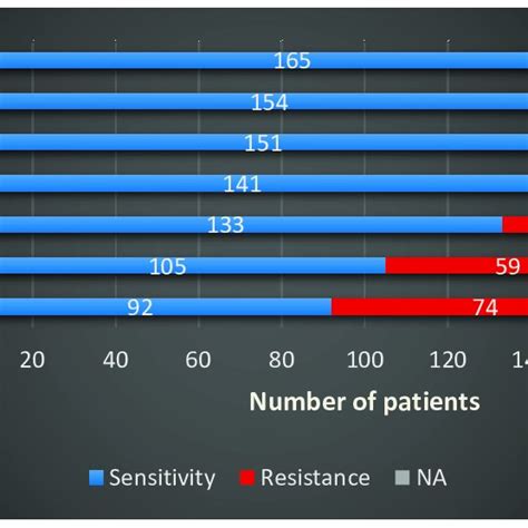 Enterococcus Spp Overall Sensitivity And Resistance Profiles In The Download Scientific