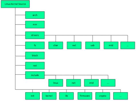 introduction to linux kernel embedded linux training and consultancy