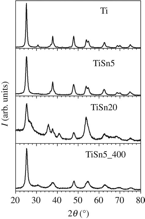 XRPD Patterns Of Samples Prepared With The Low Temperature Treatment Download Scientific