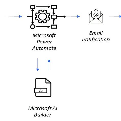 Power Automate Workflow And Duration Download Scientific Diagram